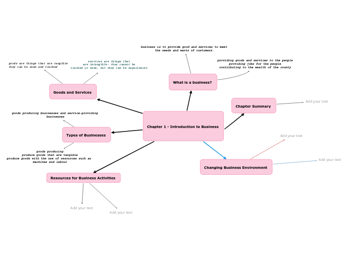 Chapter 1 - Introduction to Business - Mind Map